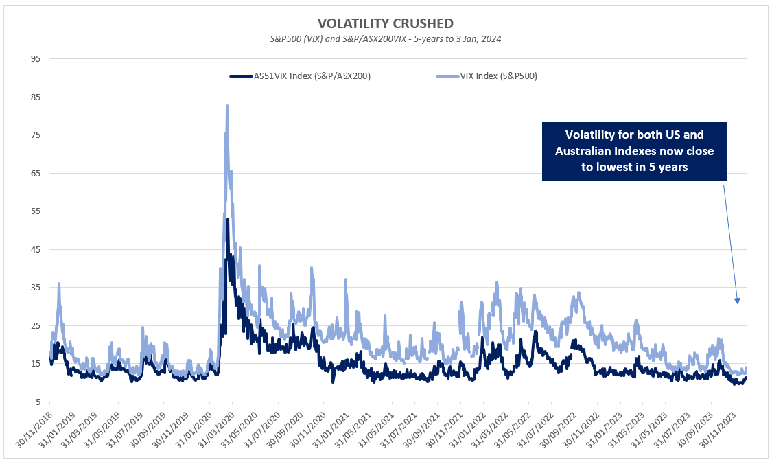 Volatility crush: Complacency or simply Confidence? - Alastair MacLeod | Livewire